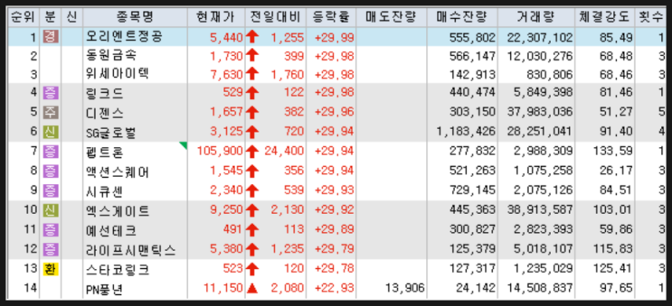 2024년 12월 12일 오늘의 상한가 이유 · 특징섹터 · 마감시황 오리엔트정공 동원금속 이재명테마 펩트론 라이프시맨틱스