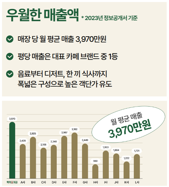 카페창업 소자본 프랜차이즈 카페 백억커피 어떨까 네이버 블로그