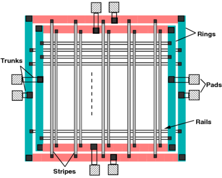 VLSI Physical Design에서 Power Ring이란? Power Stripe란? : 네이버 블로그