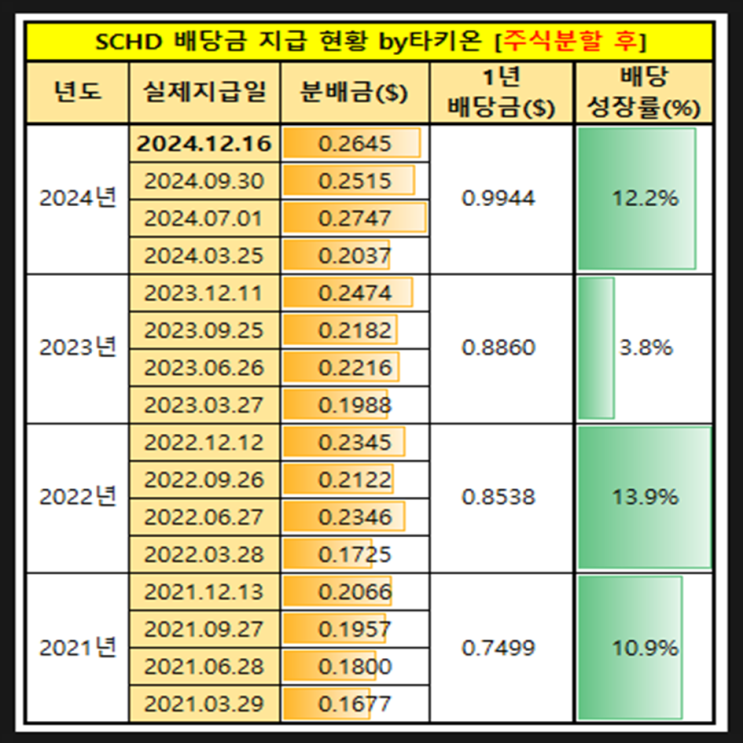 SCHD ETF 배당금 2024년 12월 배당일 (배당성장률 드디어 돌아왔네) : 네이버 블로그