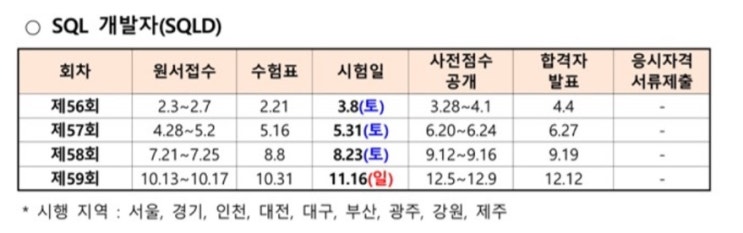 제55회 SQL 개발자(SQLD)시험 비전공자 한달 합격 후기(2025년 시험일정, 공부방법, ADsP와 난이도 비교 등) : 네이버 블로그