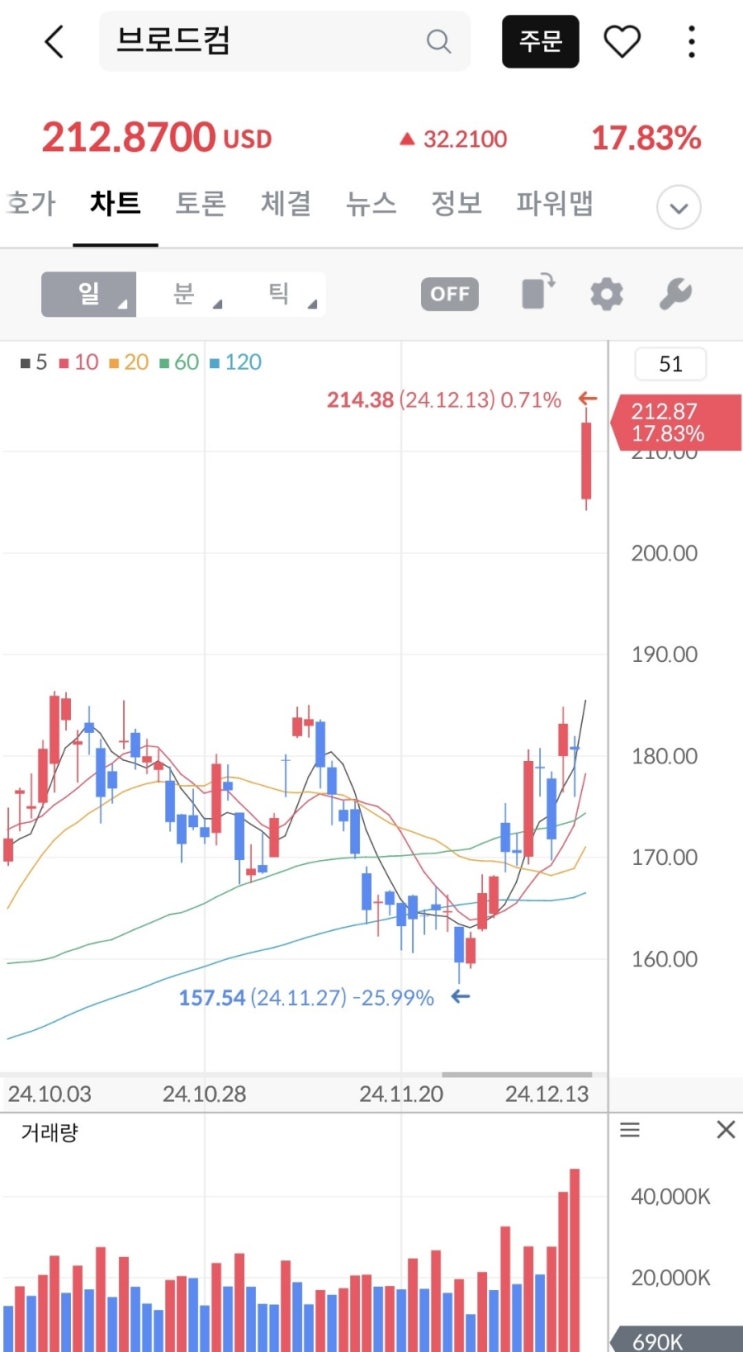 [미국주식] TSLL 브로드컴 SOXL 급등 24.12.13 : 네이버 블로그