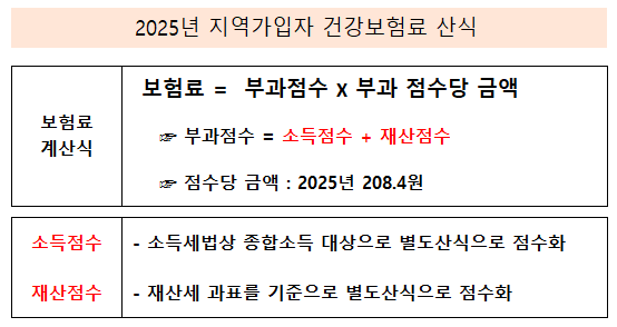2025년 지역가입자 건강보험료 소득점수와 재산점수 산정기준 및 계산 점수당 2084원 상한과 하한 네이버 블로그