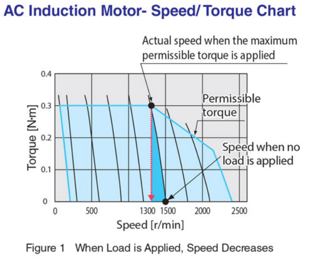 Brushless DC Motors vs. Servo Motors vs. Inverters/ AC Induction Motor ...