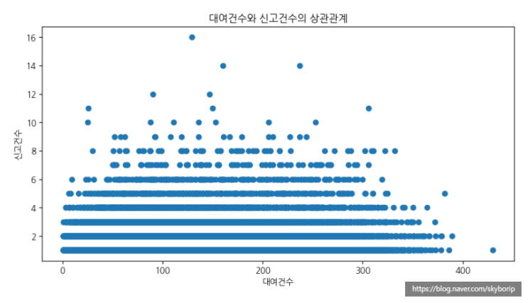 데이터과학개론 파이썬 시각화 상관관계 분석 네이버 블로그