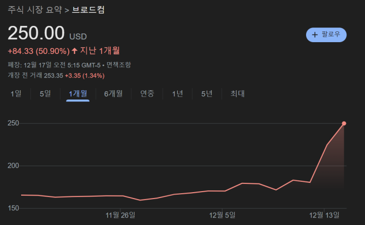 시가총액 1조 돌파한 Ai 관련주 브로드컴 주가 네이버 블로그