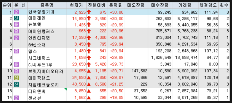 2024년 12월 17일 오늘의 상한가 이유 · 특징섹터 · 마감시황 한국정밀기계 뉴보텍 에이직랜드 자람테크놀로지 센서뷰