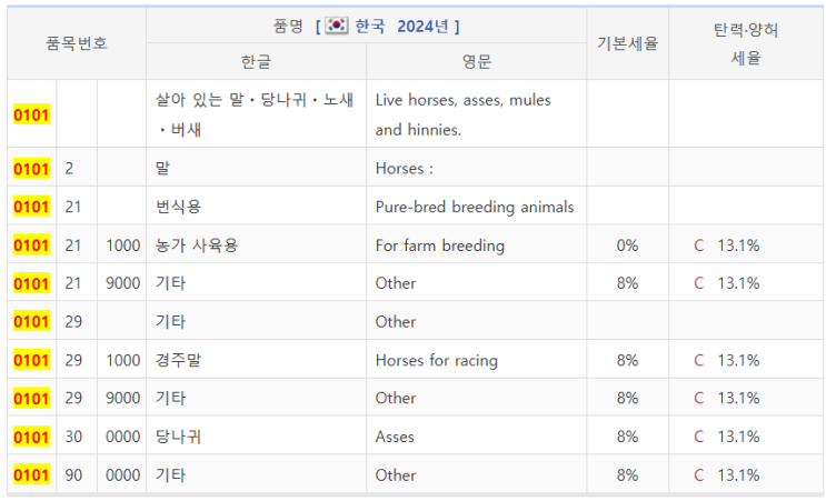 세번부호 Hs Code란 무엇인가요 네이버 블로그