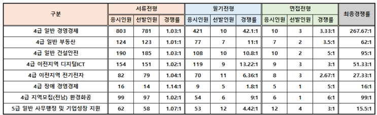 산단공 한국산업단지공단 면접pt 직무 인성 기출 질문 경쟁률 후기 네이버 블로그