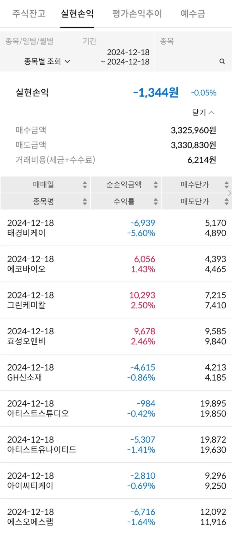 2024.12.18.(수) 주식 매매 일기(태경비케이, 효성오앤비, 그린케미칼, 에코바이오, GH신소재, 에스오에스랩, 아티스트 ...