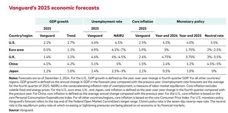 Vanguard 2025년 글로벌 경제 및 시장 전망 : 네이버 블로그