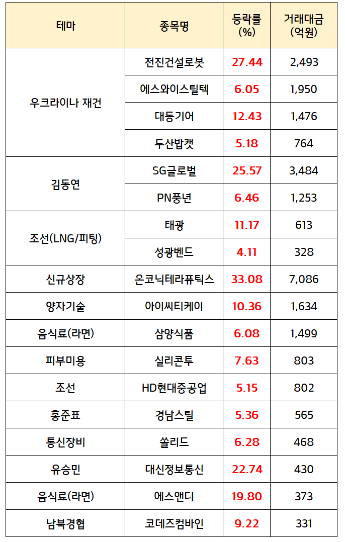 우크라이나 재건 관련주 우크라 러시아 전쟁 휴전 기대감 부각에 강세 네이버 블로그