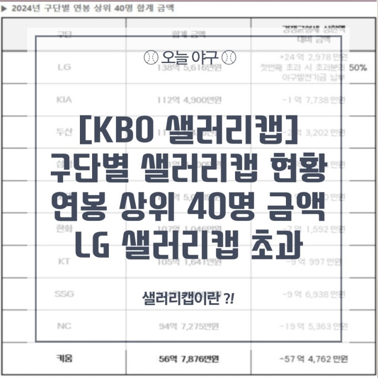 [샐러리캡] KBO 10개 구단별 샐러리캡 현황 : LG 트윈스 24억 초과 / LG 연봉 순위 Top 5 : 네이버 블로그