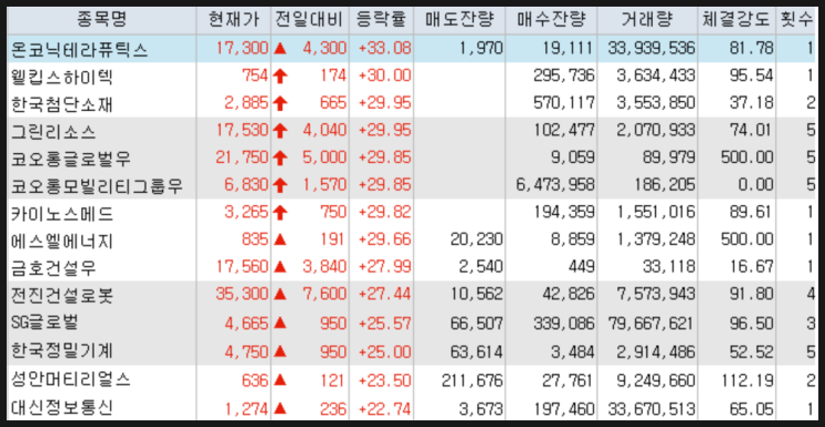 2024년 12월 19일 오늘의 상한가 이유 · 특징섹터 · 마감시황 웰킵스하이넥 온코넥테라퓨틱스 그린리소스 대신정보통신