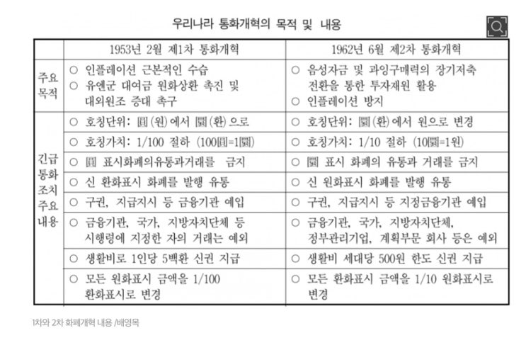 화폐개혁과 정비사업 : 네이버 블로그