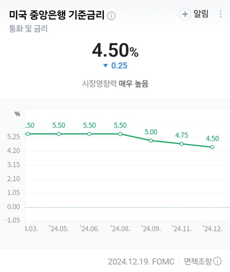 미국 기준금리 인하에도 나스닥 폭락한 이유 ft. FOMC 파월 발언 : 네이버 블로그