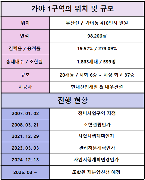 가야 1구역 재개발 사업시행계획변경인가고시 2025년 3월경 재분양신청 예정 조합원 입주권 2025년 1월부터