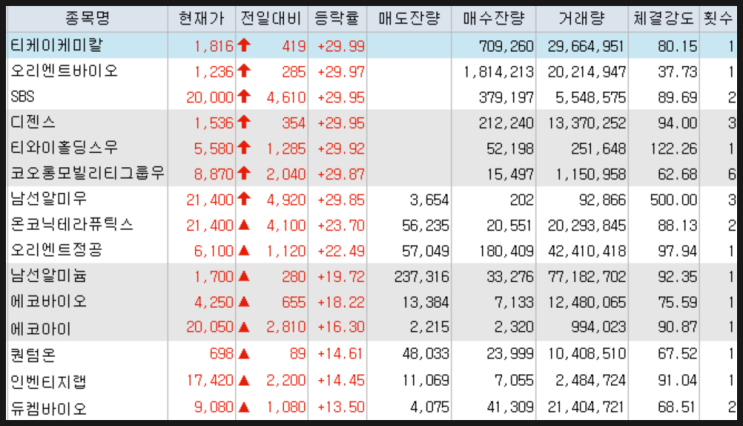 2024년 12월 20일 오늘의 상한가 이유 · 특징섹터 · 마감시황 티케이케미칼 Sm그룹 디젠스 Sbs 네이버 블로그