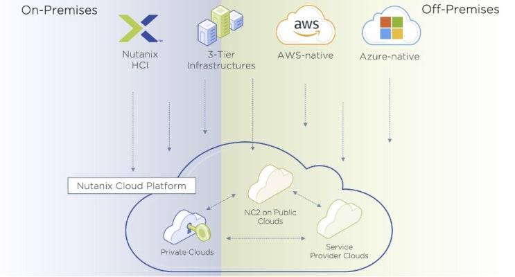 Nutanix HCI로 구현하는 Private, Public, Hybrid Cloud : 네이버 블로그