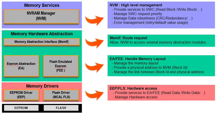 AUTOSAR : Memory Stack : 네이버 블로그