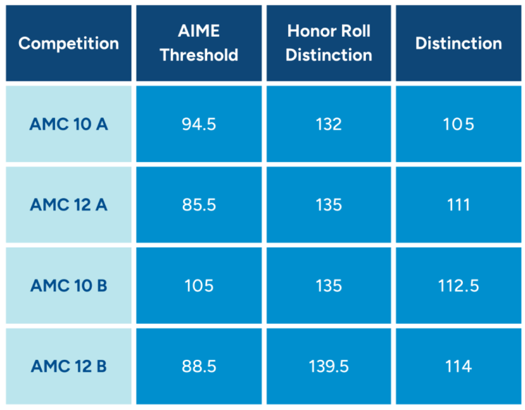 AMC 12 Distinction 수상 : 네이버 블로그