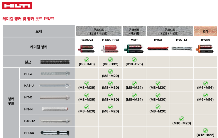 Hilti Chemical Anchor(힐티 케미칼 앙카) - HY200과 RE500의 공통점, 차이점 : 네이버 블로그