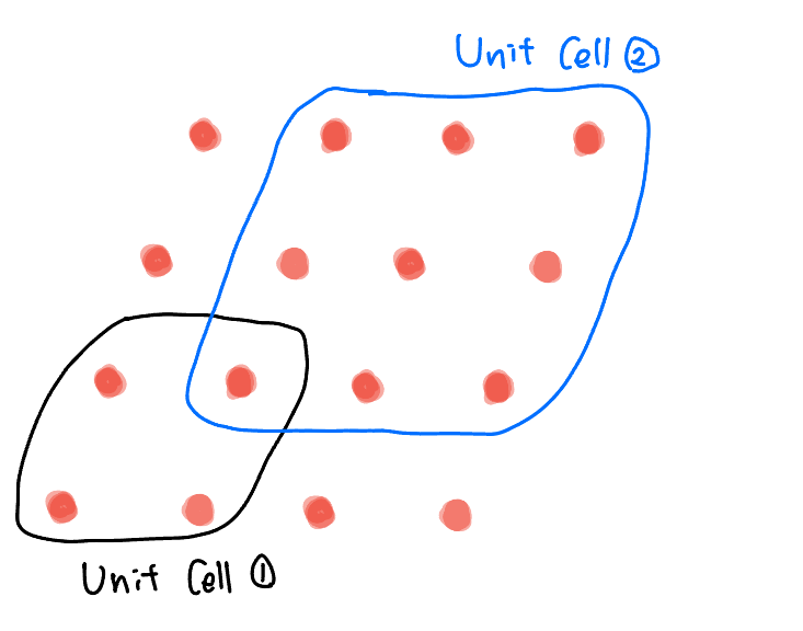 반도체 물리 1-1. Unit cell vs. Primitive cell : 네이버 블로그