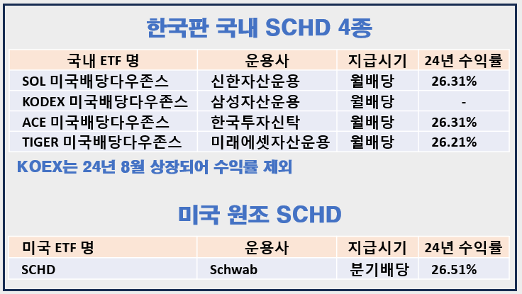 국내증시에서 살 수 있는 한국판 SCHD를 사야하는 이유 : 네이버 블로그