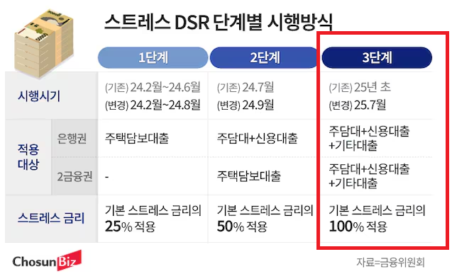 부동산 시장 위축될까 스트레스 DSR 3단계 시행 임박했다 : 네이버 블로그