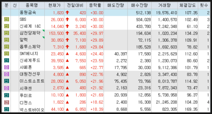 2024년 12월 23일 오늘의 상한가 이유 · 특징섹터 · 마감시황 동원금속 Sbs 신세계푸드 샤페론 디젠스 넥스트바이오