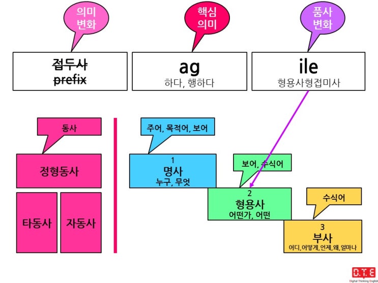 어원으로 단어 암기하기 - 어근 agere 파생: agile, agilely, agility : 네이버 블로그