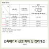 건축 허가와 신고 차이 감리대상 건축물 건축주지정감리와 허가권자 지정감리 대상 주택 감리대상 네이버 블로그