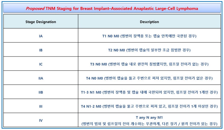 Breast Implant-Associated ALCL NCCN Guidelines (Version 1.2025) : 네이버 블로그