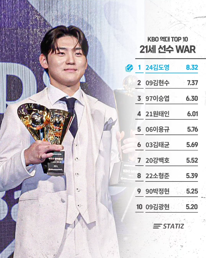 기아 타이거즈 김도영, KBO 역대 21세 시즌 WAR 1위 : 네이버 블로그