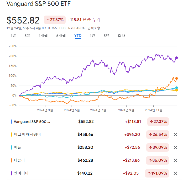 2024년 미국주식 총 결산 및 2025년에 대한 생각 정리 : 네이버 블로그
