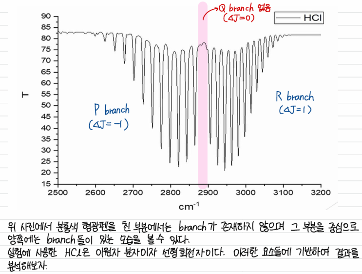 물리화학실험 이원자 분자의 진동 회전 스펙트럼 네이버 블로그