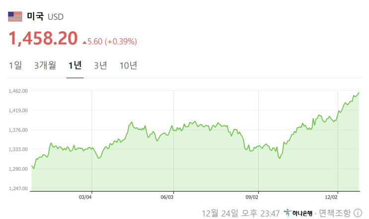 환율 급등 달러 모으기 재테크 투자 달러예금 환테크 네이버 블로그