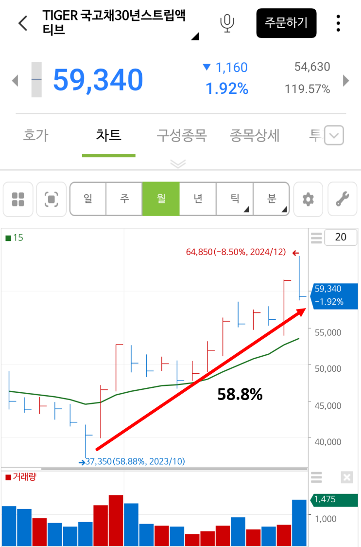 국고채 30년 ETF 가이드: TIGER 국고채30년 스트립액티브 vs RISE KIS 국고채30 Enhanced : 네이버 블로그