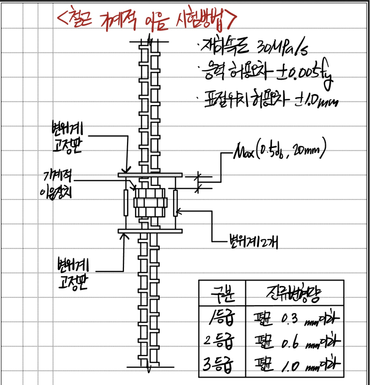 기술사 예상문제 기계적 철근이음 개정 철근공사 표준시방서 콘크리트구조 정착 및 이음 설계기준 개정 네이버 블로그
