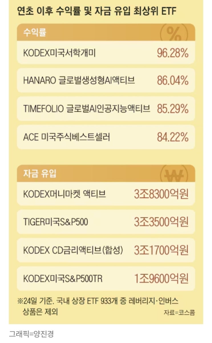 올해 ETF 수익률 상위 20개 중 19개가 '해외 주식형' ETF 시장 규모 170조 넘어 : 네이버 블로그
