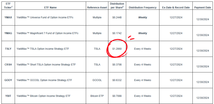 TSLY ETF 12월 2번 받는 배당금 배당락일 배당일은 언제? : 네이버 블로그