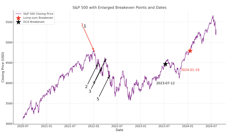 SNP 500 지금 최고점? 그래도 이겨내는 방법 : 네이버 블로그