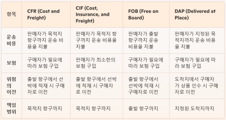 FOB CFR CIF DAP 인코텀즈별 특징 어떤 인코텀즈가 매도인에게 유리할까? : 네이버 블로그