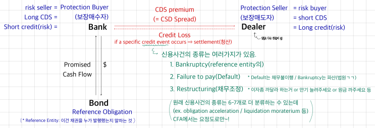 Credit Default Swap(CDS), CDS premium [내가 공부한 CFA level2 #25. Fixed ...