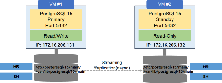 1-1. PostgreSQL 데이터베이스 구성 (Primary-Standby) - Streaming Replication ...