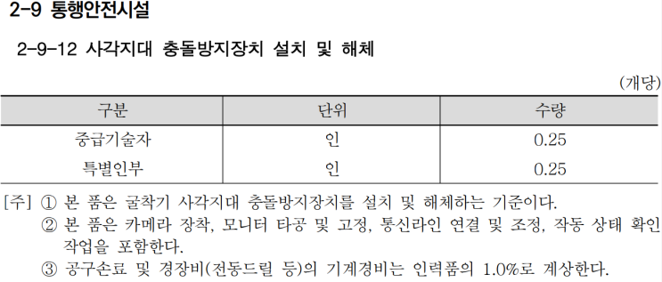 25년 적용 표준시장단가·표준품셈 공고 굴착기 사각지대 충돌방지장치 설치 및 해체 단가 신설 네이버 블로그