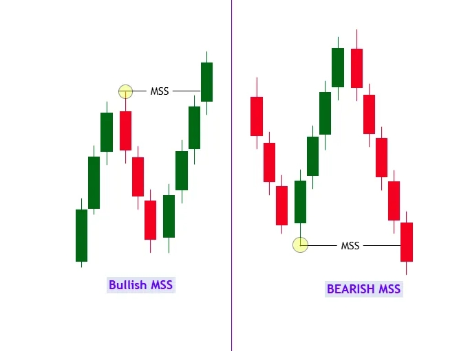 MSS (Market Structure Shift) : 네이버 블로그
