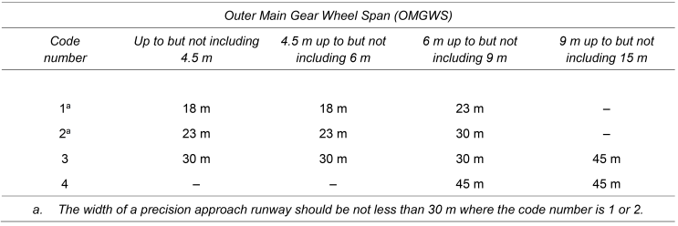 Doc 9157] Aerodrome Design Manual: Chapter 5 : 네이버 블로그