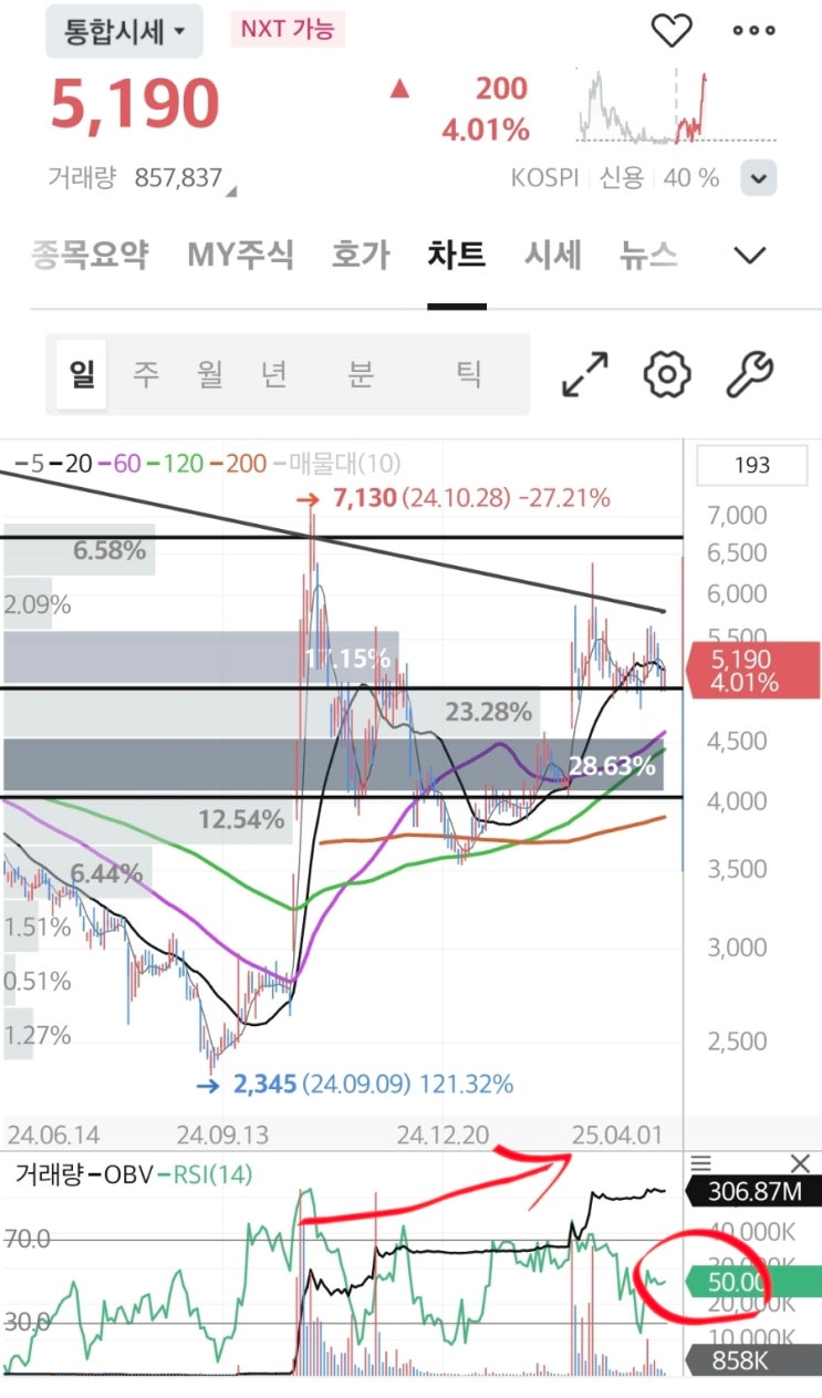 [보조지표] OBV 와 RSI ; 어디에 써먹는 지표인고? : 네이버 블로그