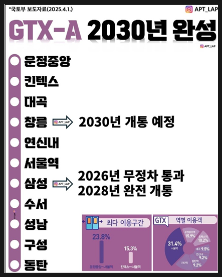 GTX-A 2030년 완성, GTX 전구간 최신 노선도 : 네이버 블로그